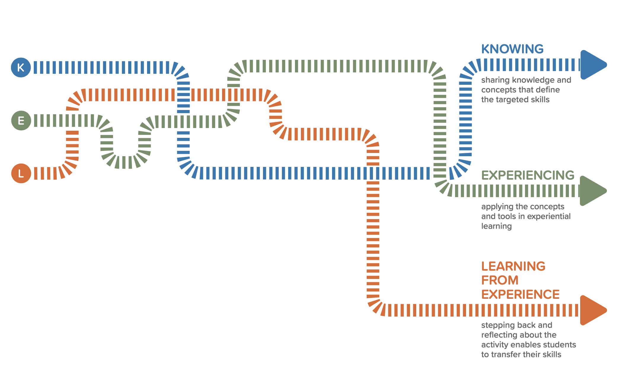 3T PLAY: des objets tangibles pour développer les compétences transversales - EPFL Learn