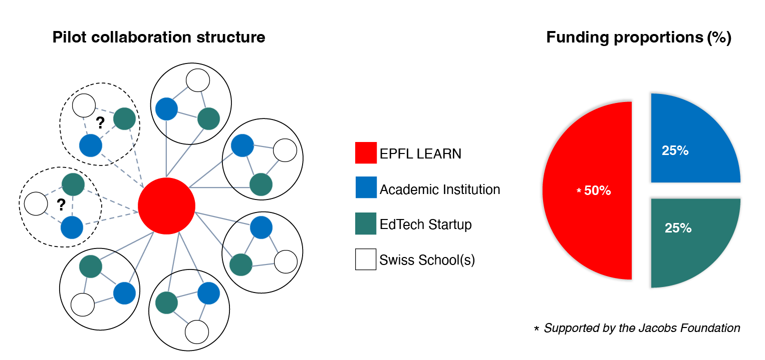 Lighthouse EdTech: Evidence-oriented - EPFL Learn